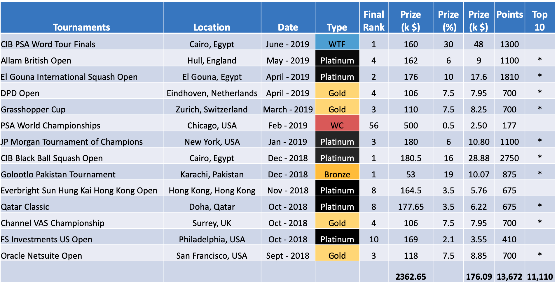 Prize Money & Ranking Points in PSA World Tour Tournaments – SQUASH STATS
